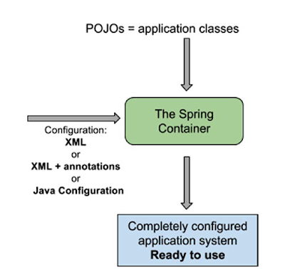 An Introduction to Spring Framework | by Sneha Sethi | Medium