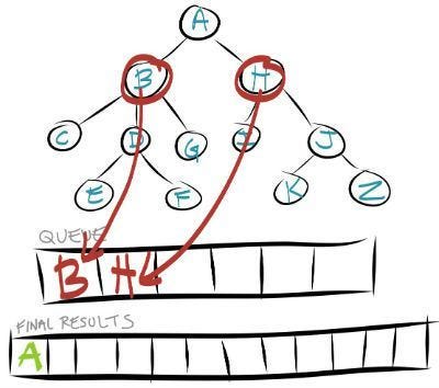 Breadth First Search in JavaScript | by Jennifer Bland | DailyJS | Medium