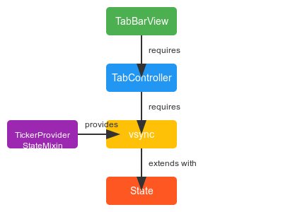 Flutter의 TabBarView, TabController, 그리고 TickerProviderStateMixin의 관계 | by Kaylee | Medium