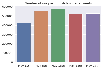 Covid-19, May 2020: Tweets Analysis | by Deyan Petrov | Medium