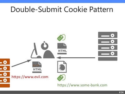 Double Submit Cookie Pattern. I mentioned what synchronizer token… | by Bimsuru Katukithulgala ...