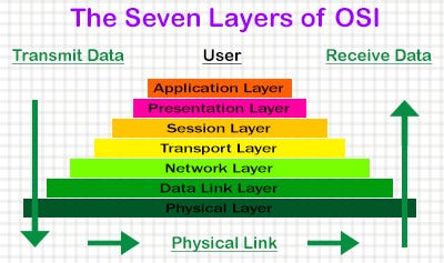 Session Layer Diagram