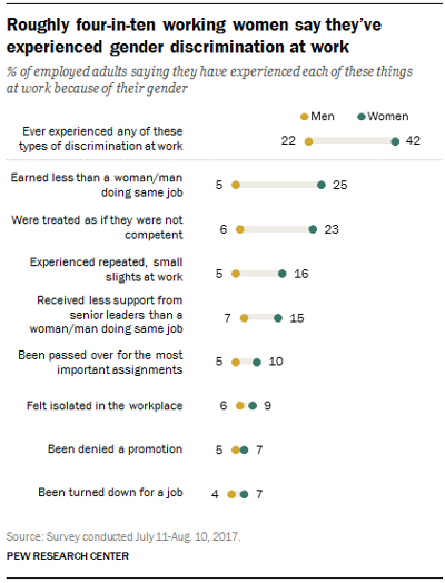 The Discrimination of Women in American Society | by Helena Faustina ...
