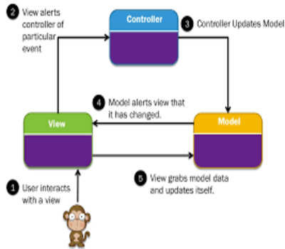 Model View Controller (MVC) Architecture | by Ashwin Kumar Ramasamy ...