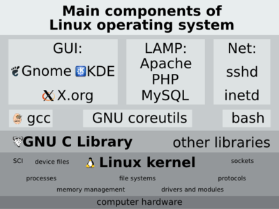The Linux kernel is a free and open-source, monolithic, Unix-like operating system kernel. | by ...