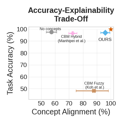 Concept Embedding Models: Beyond the Accuracy-Explainability Trade-Off | by Pietro Barbiero ...
