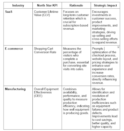 How To Choose and Use North Star KPIs to Align Your Team’s Efforts | by ...