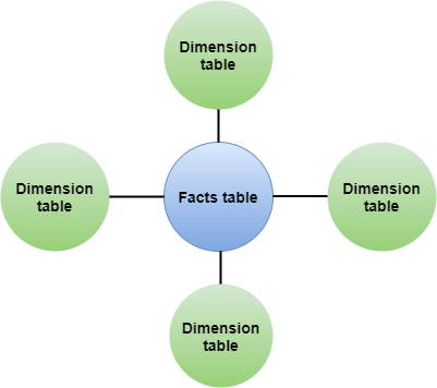 Dimension and Fact Tables. Dimension Table: | by DataWithSantosh | Medium
