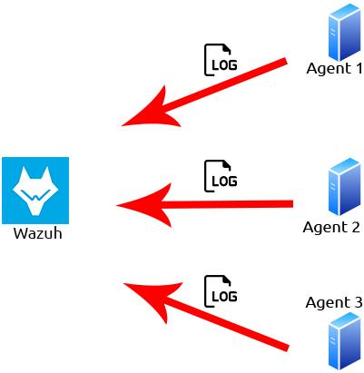 Wazuh — SOC Lab (TryHackMe). In this lab scenario, I acted as a… | by ...