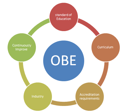 Outcome-Based Education. Should education be outcome-based? Some… | by ...