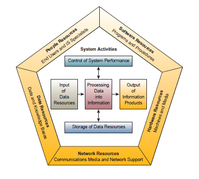 Konsep Dasar Komponen dan Aktivitas Sistem Informasi | by Laura ...