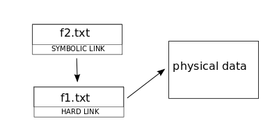 Hard link vs Symbolic links on Linux | by Leocj | Medium