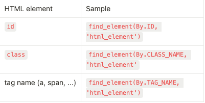 Extracting html element using Selenium | by Nicholas Ho | Medium