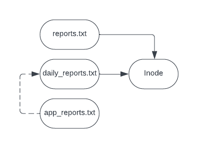 Understanding the Inode Data Structure, Hard and Soft Links in the Linux File-System | by ...