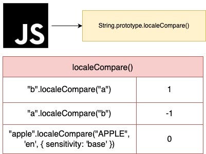 Sorting Strings with localeCompare() | by Sasmita Ojha | Medium