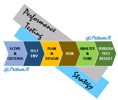 6 Steps To Create Performance Testing Strategy | by PritamR | Medium