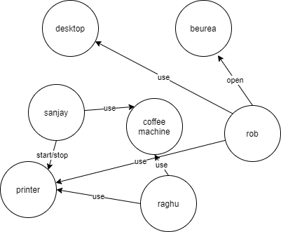 Asset Management and Access Management — Graph database in play | by ...