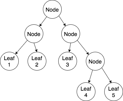 Anamorphisms. Building up functors, recursively | by Joseph Junker | Medium