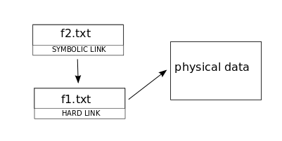 Difference between symbolic link and hard link | by Sebastian Galvis | Medium