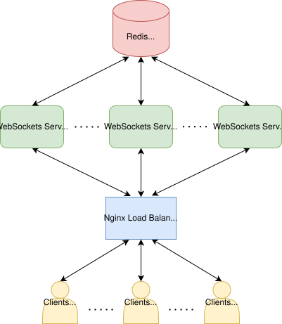 Building a Horizontally Scalable Chat Application: A Technical Deep Dive | by Rajeev Tripathi ...
