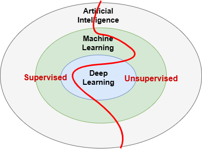 Are LLMs and Deep Learning in General Supervised or Unsupervised? | by ...