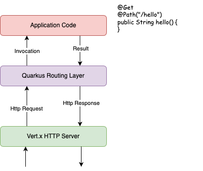 Building Reactive MicroServices. HTTP with Reactive Programming using… | by Vinod Kumar Reddy ...