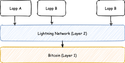 Which is the lightest Lightning Network node setup? | by Vlad Stan | Medium
