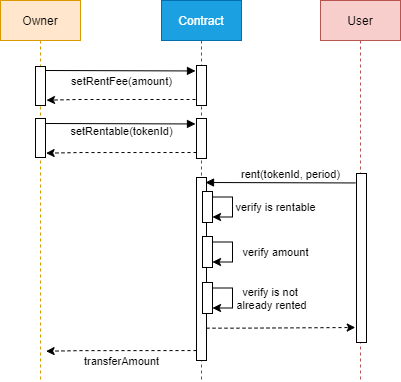 How to write Rentable NFT smart contract with ERC4907 | by Gold dev | CoinsBench