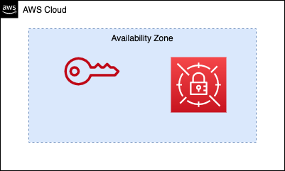 Centralizing IAM Access Key Used by IAM Machine User Using AWS Secrets Manager | by Luthfi ...