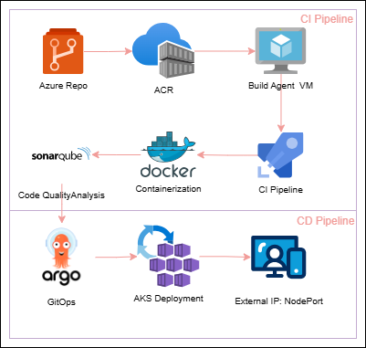 3-Tier Microservices Voting App Azure CI/CD Pipeline using ACR, AKS and ArgoCD | by Tejesavi ...