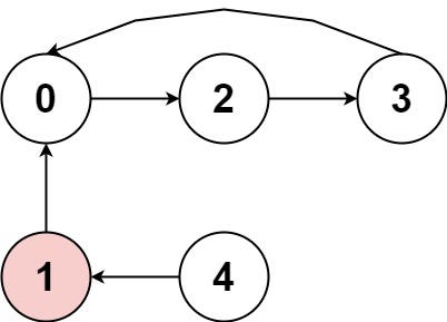 Leetcode 457 : Circular Array Loop Solution | by Kiran Fegade | Medium