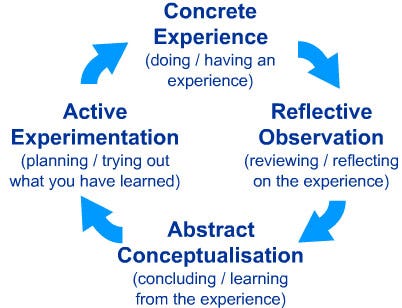 DAVID KOLB’S CYCLE OF LEARNING:. Kolb — Learning Styles: | by JOHN ...