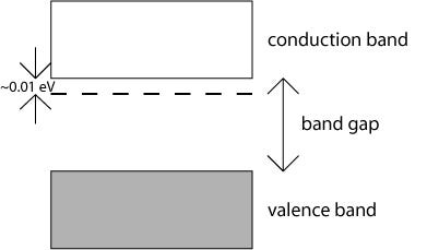 Intrinsic and Extrinsic Semiconductor | by Muhammad Hannan | Medium