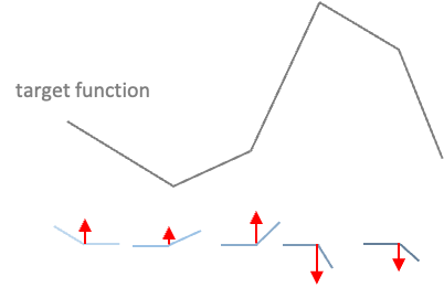 How does ReLU enable Neural Networks to approximate continuous nonlinear functions? | by Thi-Lam ...