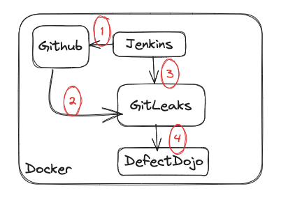 DevSecOps, Integration Github — Jenkins — GitLeaks — DefectDojo on Docker MacOs (Part 1 ...