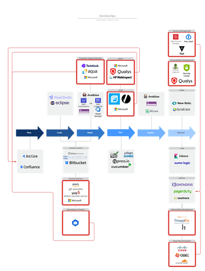 DevSecOps is Dead; Long Live DevOps — Shifting Common Sense to the Left ...