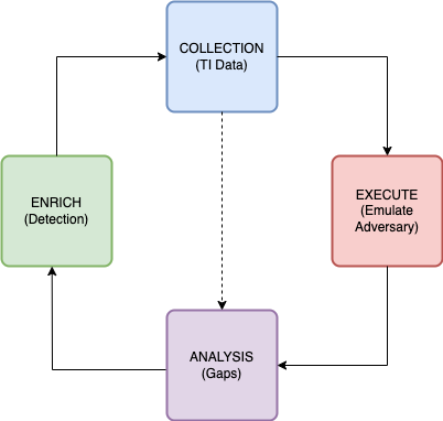 Purple Teaming open source | Medium