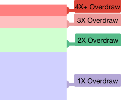 Reduce Overdraw from Your Android Application | by Danish Amjad | AndroidPub | Medium