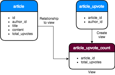 Advantages of Postgres views and using Hasura GraphQL Engine to query them | by Jaison John ...