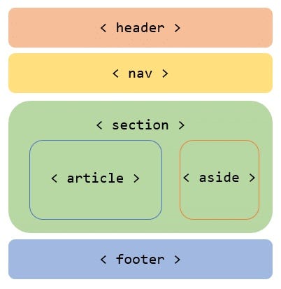 What is semantic HTML???. Hola everyone, | by Abi Abraham | Medium