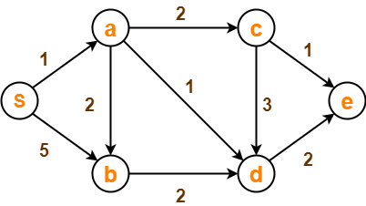 Dijkstra’s algorithm — Shortest Path Algorithm | by Roshan Pandey | Medium