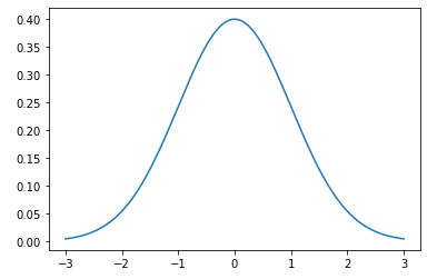 Understanding Normal Distribution | by Qingchuan Lyu | Towards Data Science