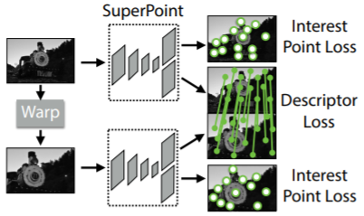 SuperPoint: Self-Supervised Interest Point Detection and Description | by Saraswathi Mamidala ...