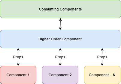 Understanding Higher-Order Components (HOCs) in React | by Manjur Ali | Jan, 2025 | Medium