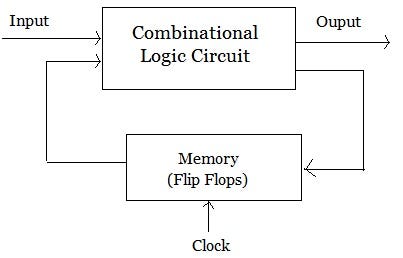 Combinational Vs Sequential Circuits - Paulson Raja L - Medium