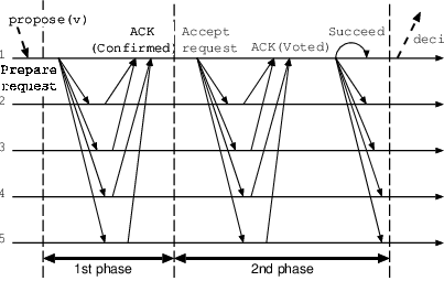 Paxos- in an understandable way. In our last article we discussed about ...