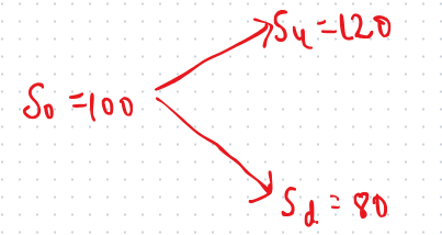 Pricing and Hedging Options with Binomial Tree — I | by Dheeraj Kumar ...