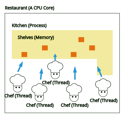 Concurrent Requests Handling for Web Server — 1. Restaurant, Kitchen, and Cook Analogy | by ...