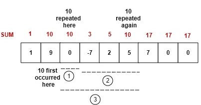 Zero sum sub-arrays in the array - Problem-solving | by Rakesh | Medium