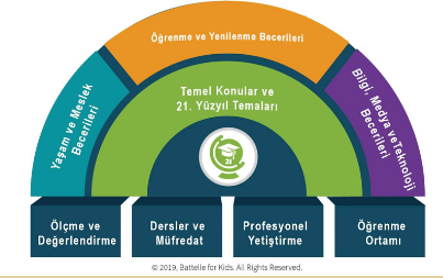 21. Yüzyıl Becerileri. 21. yüzyıl becerileri asırlardır var… | by Maryam Hajiyeva | Medium